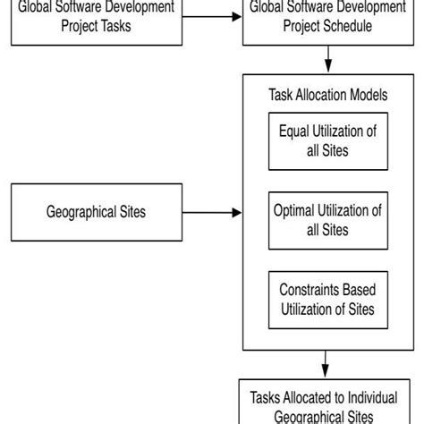Pdf Towards Task Allocation In Global Software Development Projects