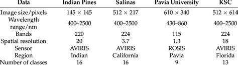 public hyperspectral data set and its parameters download scientific