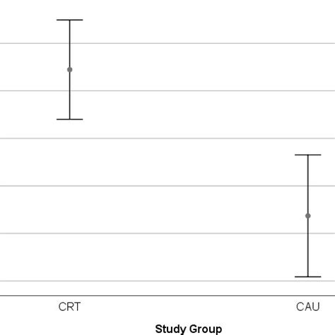 Error Bar For Satisfaction Scale Between Study Group Abbreviations Download Scientific