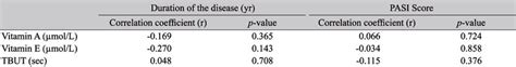 Correlation Coefficients Between Disease Characteristics Duration Of Download Scientific
