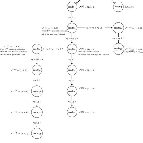 tree representing states of nodes during branch and cut algorithm for