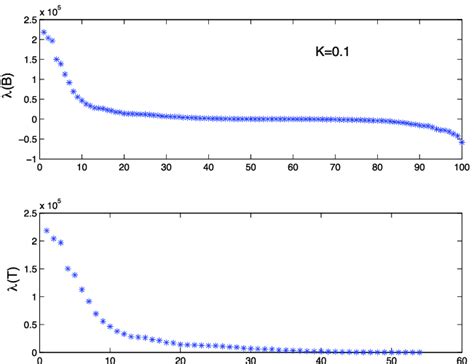 Eigenvalues Of The B And T Matrices For K 0 1 Triangle Interaction Download Scientific Diagram