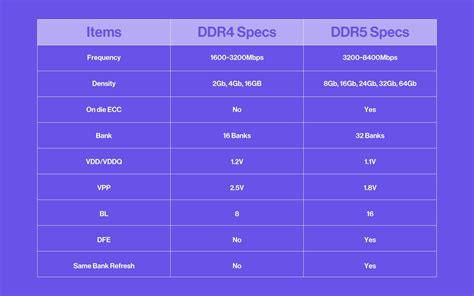 Ddr5 What Is The Difference