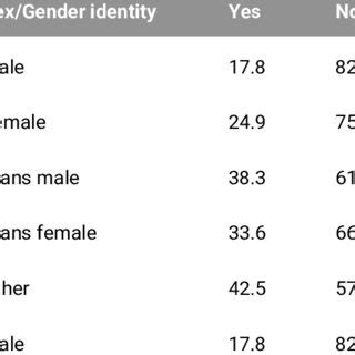 Disability By Sex Gender Identity Download Scientific Diagram