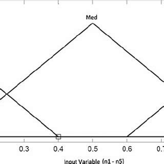 MFs Of Inputs R 1 To R 5 Download Scientific Diagram