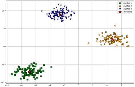 Machine Learning Algorithms Explained Clustering Stratascratch