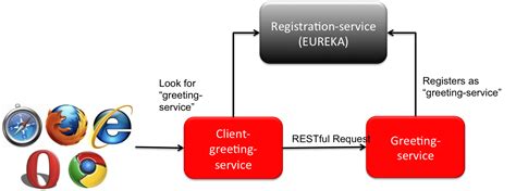 Eureka Hello World Cómo construir microservicios con Spring Boot I Roberto Crespo