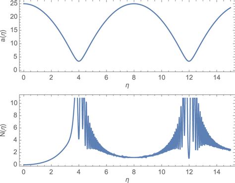 Conformal Factor A η And Total Number Of Particles N η For M