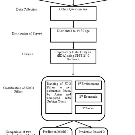 Flowchart Of Research Methodology Adopted Download Scientific Diagram
