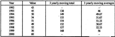 calculate 3 yearly moving averages for the following data sarthaks