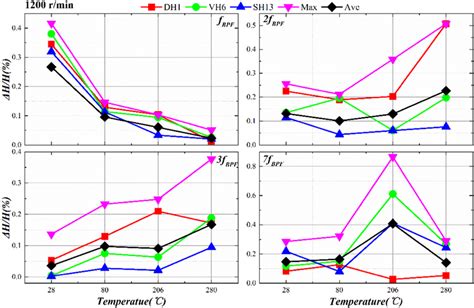 Temperature Effects On Pressure Pulsation Amplitudes Of The Main Download Scientific Diagram