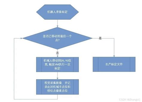 九点标定手眼标定 Csdn博客