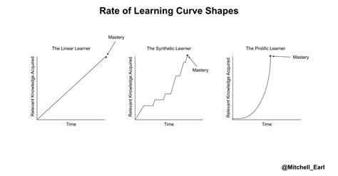 The Rate Of Your Learning Curve Ive Worked With Coached And