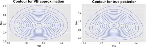 Contour Plots For The True Posterior And The Vb Approximation Download Scientific Diagram