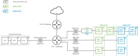 Private Cloud Security CloudGuard IaaS Supports VMwares New NSX T Release Check Point Blog