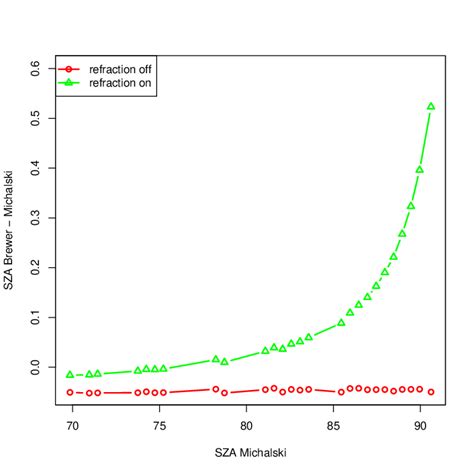 Difference Between The Solar Zenith Angles Calculated By The O3bumkehr Download Scientific