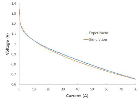 Comparison Of Simulation And Experimental Data Download Scientific Diagram