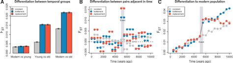 Genetic Differentiation Between Temporal Sample Groups A Fst Download Scientific Diagram