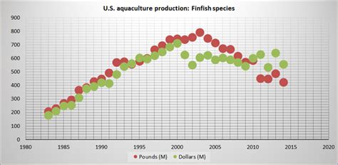 Finfish Aquaculture Production Farm Gate Values And Prices In The