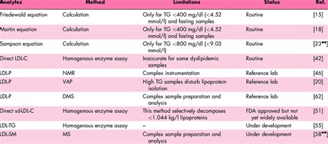 Various Methods Of Ldl Measurements Download Scientific Diagram