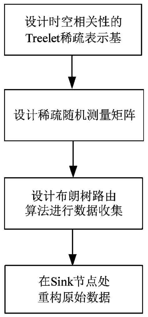Compressed Data Collection Method For Mobile Wireless Sensor Network Eureka Patsnap
