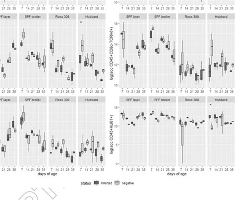 Comparison Of Absolute Cell Counts In Logarithmic Transformation Of Six Download Scientific