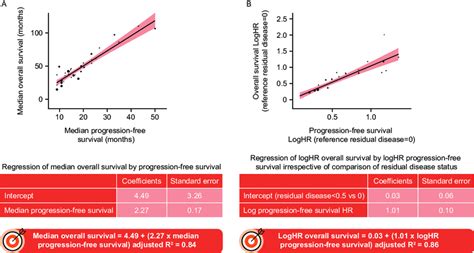 A Relationship Between Median Overall Survival And Median Download Scientific Diagram