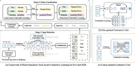Figure 2 From Multi Granularity Dual Aware Contrastive Learning For Few Shot Named Entity