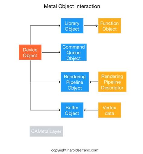 Getting Started With Metal Api Unlike Opengl Metal Treats Most