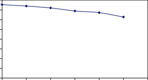The Variation Of Lattice Parameter With Composition For Cd 1−x Zn X