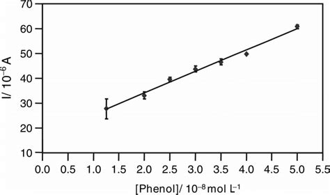 A Plot Of Phenol Concentration Vs Peak Current At Anodic Potential