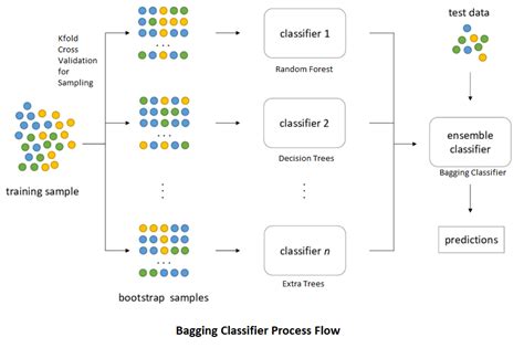 Bagging — Ensemble Meta Algorithm For Reducing Variance By Ashish