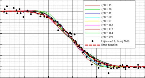 comparison of non dimensional mean streamwise velocity profiles u − u