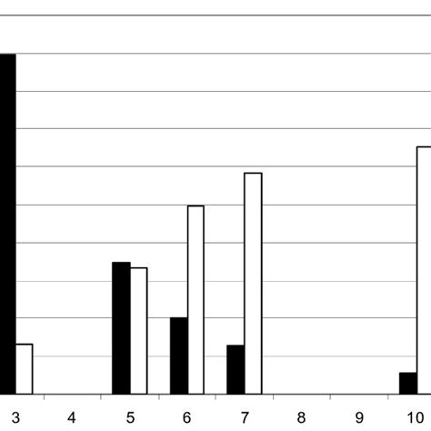 Histogram Of The Number Of Clusters And The Size Of The Biggest Cluster