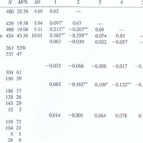 Means Standard Deviations Reliability Coefficients And Download