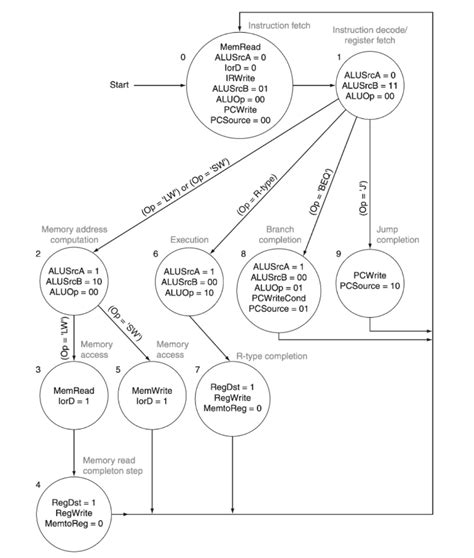 solved modify the multi cycle mips processor to implement