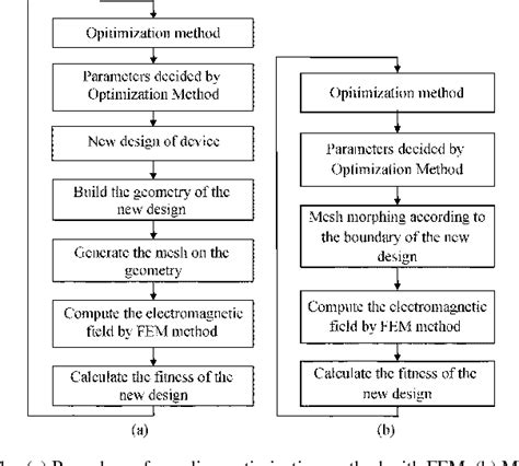 Figure 1 From A Moving Mesh Embedded Algorithm In Finite Element Method For Optimal Design Of