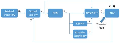 Adaptive Proportional Integral Sliding Mode Based Fault Tolerant Control For Autonomous