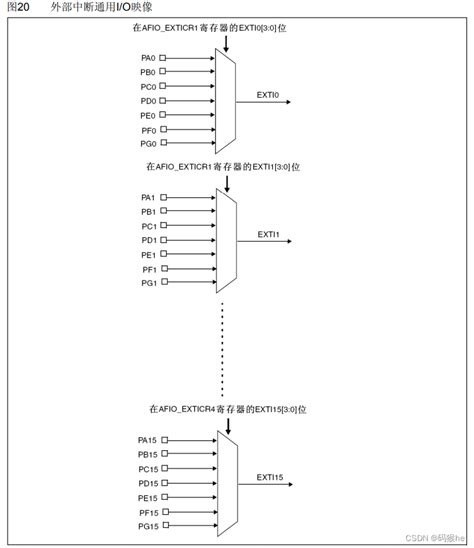 stm32外部中断震动传感器控制小灯亮灭 包含中断原理 外部中断停止 小灯固定显示 csdn博客