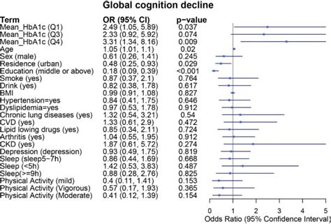 Association Between Glycated Hemoglobin A1c Levels Control Status And Cognitive Function In