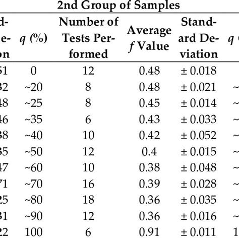 Test Results Of The Coefficient Of Friction Download Scientific Diagram