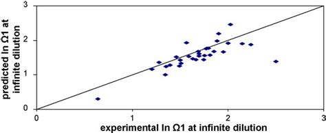 Prediction Of Infinite Dilution Activity Coefficients Versus Download Scientific Diagram