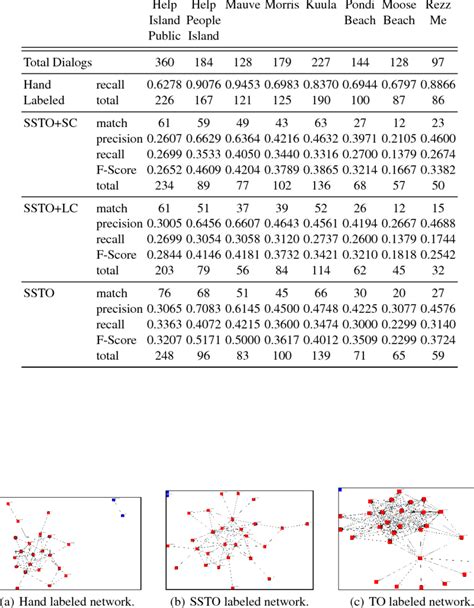Precisionrecall Values For One To One Labeling Comparison Download Table