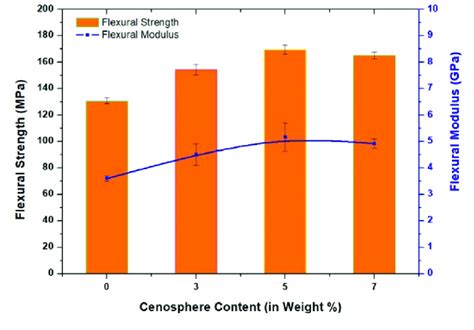 Variation Of Flexural Strength And Flexural Modulus Download Scientific Diagram
