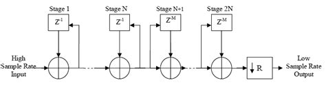 Component Diagram Of Digital Down Converter Download Scientific Diagram