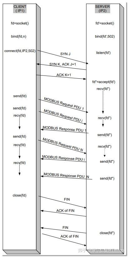Modbus Tcp全解：有这一篇就够了 知乎