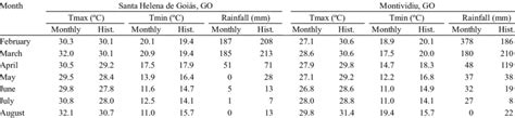 Monthly 2010 And Historical Mean Of Maximum And Minimum Temperatures