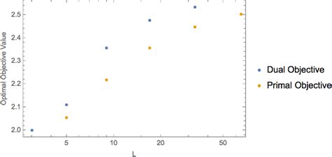 optimal values of primal and dual programs 5 1 5 4 as a function