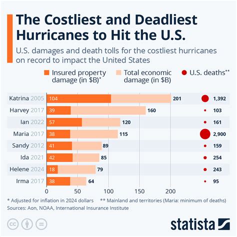 Chart Katrina Is The Costliest But Not The Deadliest Hurricane To Hit The Us Statista