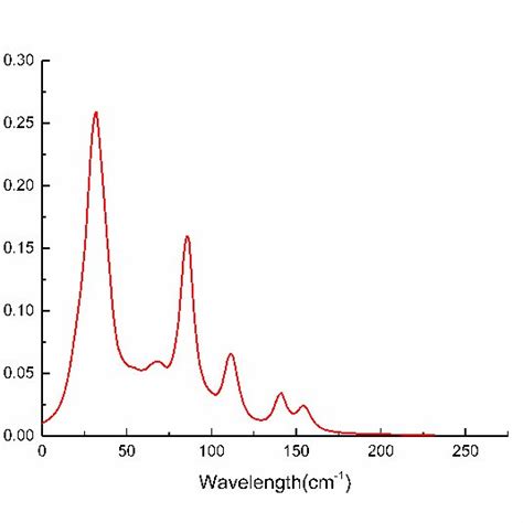 The Raman Spectrum Of The Core Shell Structure Of Au 42 At 10k The